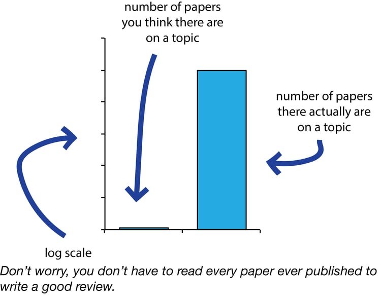 How to Write a Scientific Review Article