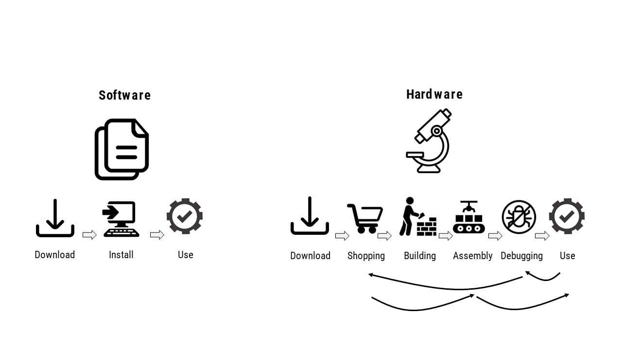 Sharing is Caring: But How to Distribute Open Hardware?