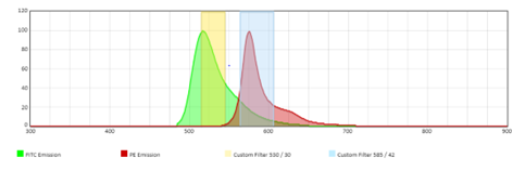 Antibodies 101: Conventional vs Spectral Flow Cytometry
