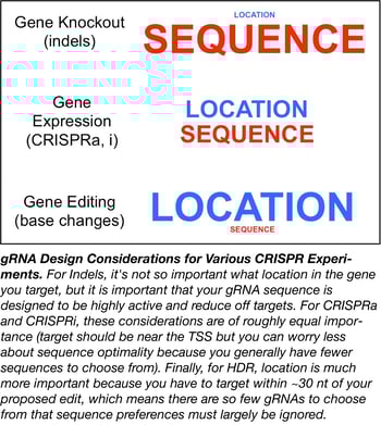How to Design Your gRNA for CRISPR Genome Editing