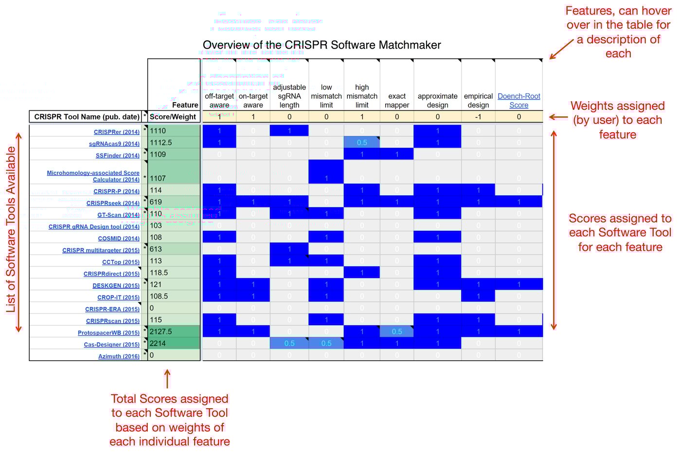 The CRISPR Software Matchmaker: A New Tool for Choosing the Best CRISPR ...