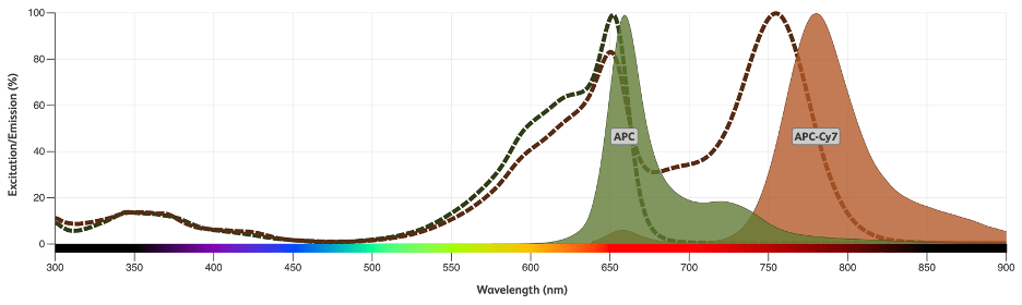 Antibodies 101: Designing Your First Flow Panel
