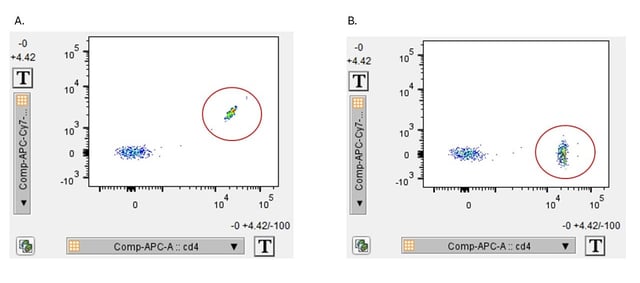 Antibodies 101: Flow Compensation