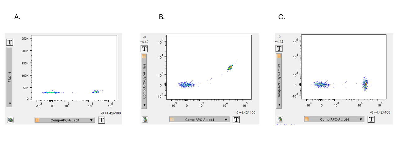 Antibodies 101: Flow Cytometry Controls