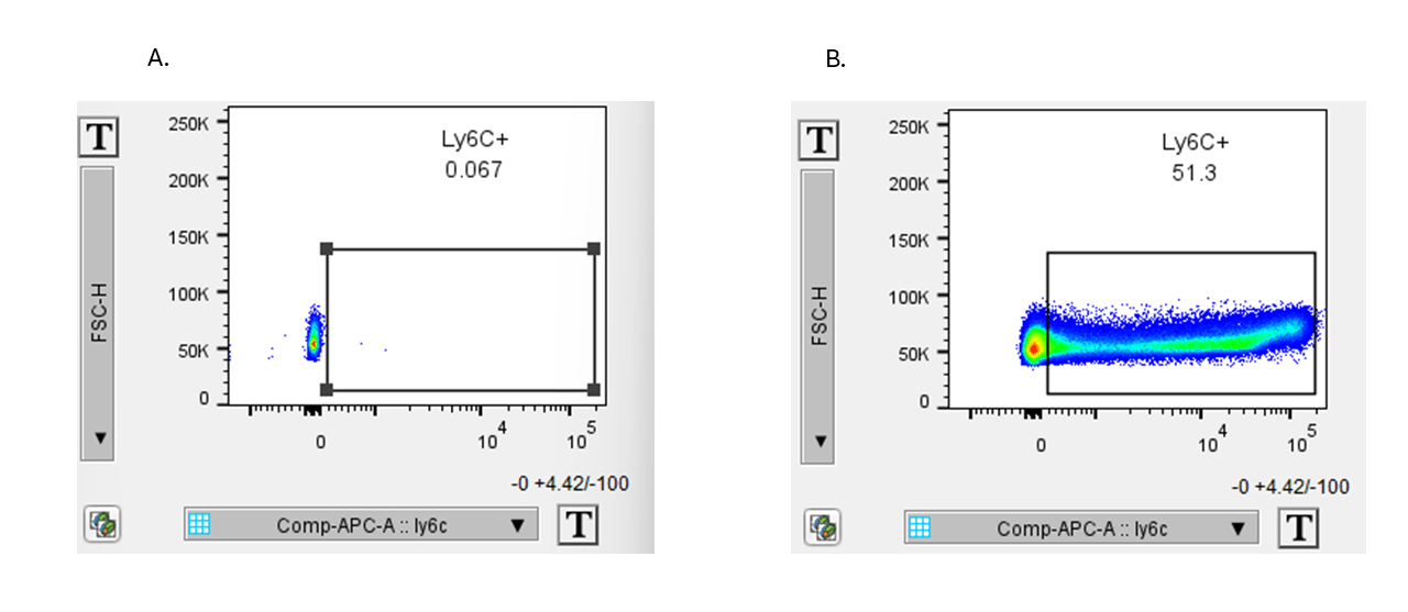 Antibodies 101: Flow Cytometry Controls