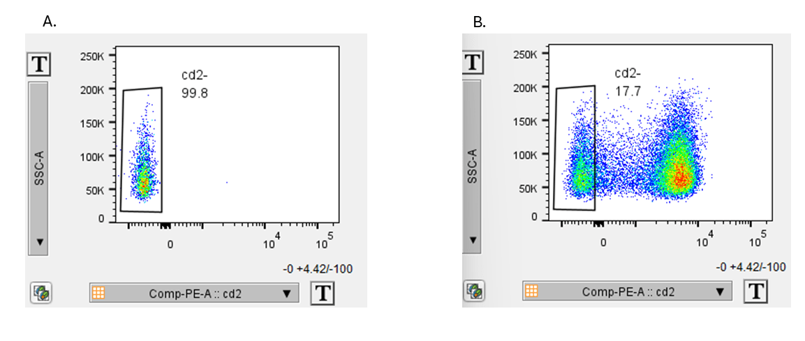 Antibodies 101: Flow Cytometry Controls