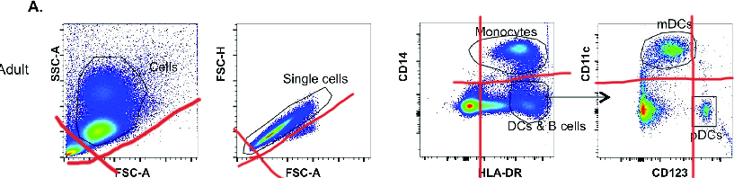Antibodies 101: Reading a Flow Plot