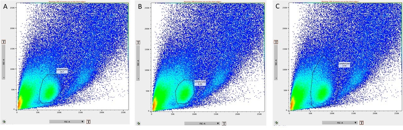 Antibodies 101: Introduction to Gating in Flow Cytometry