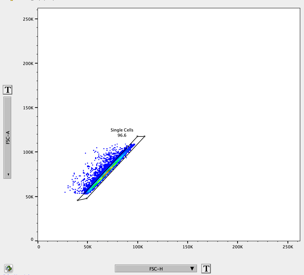 Antibodies 101: Introduction to Gating in Flow Cytometry
