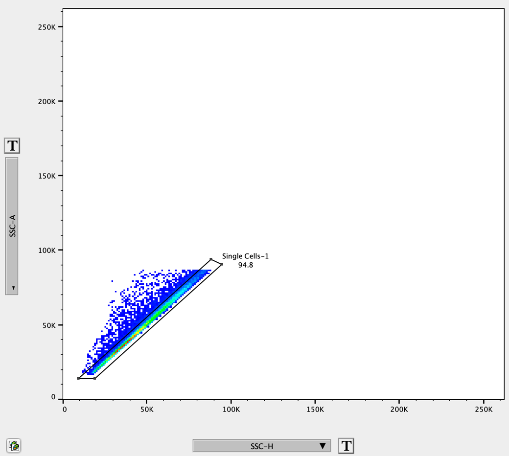 Antibodies 101: Introduction to Gating in Flow Cytometry