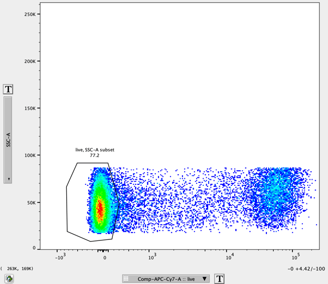 Antibodies 101: Introduction to Gating in Flow Cytometry