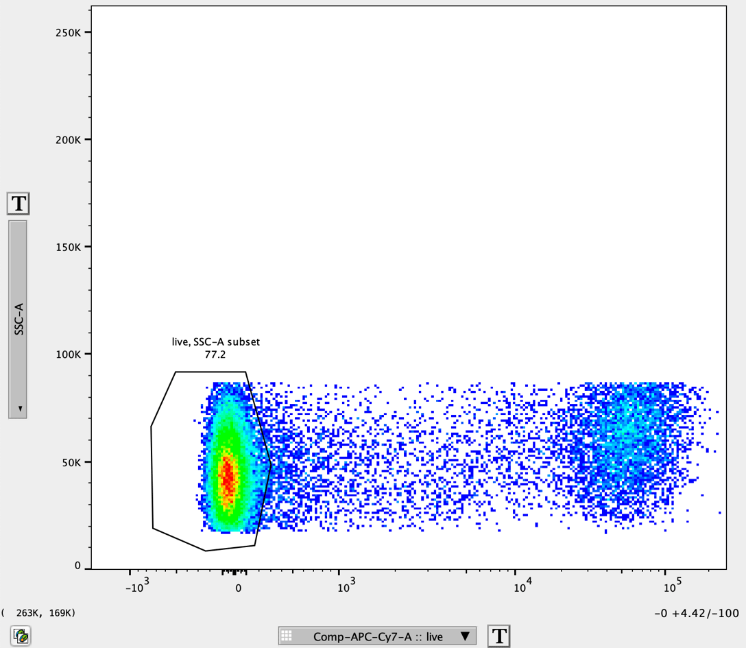 Antibodies 101: Introduction to Gating in Flow Cytometry