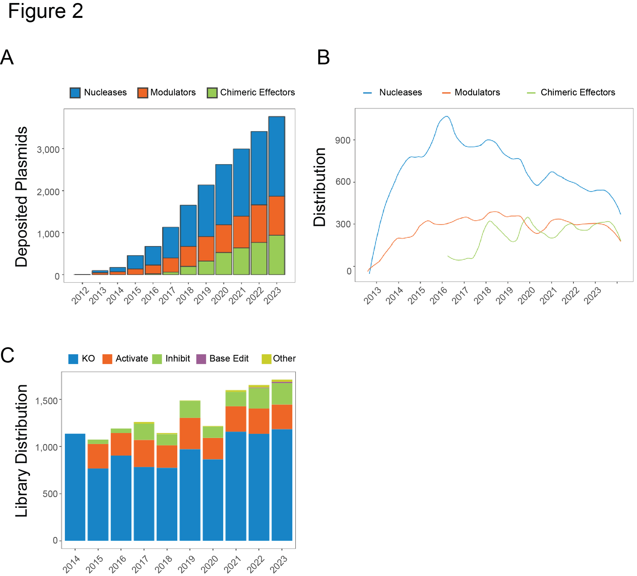 Twenty Years of Addgene Sharing: CRISPR