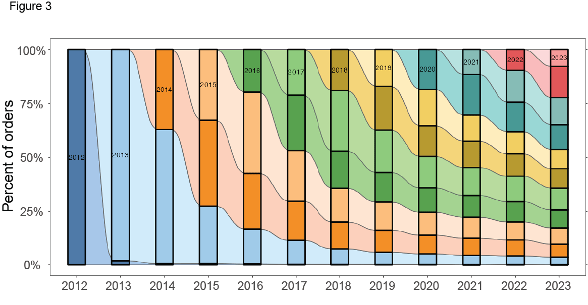 Twenty Years of Addgene Sharing: CRISPR