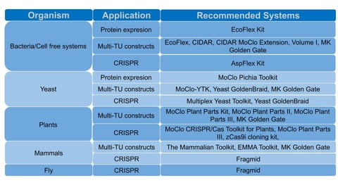 Plasmids 101: Modular Cloning Applications and Kits