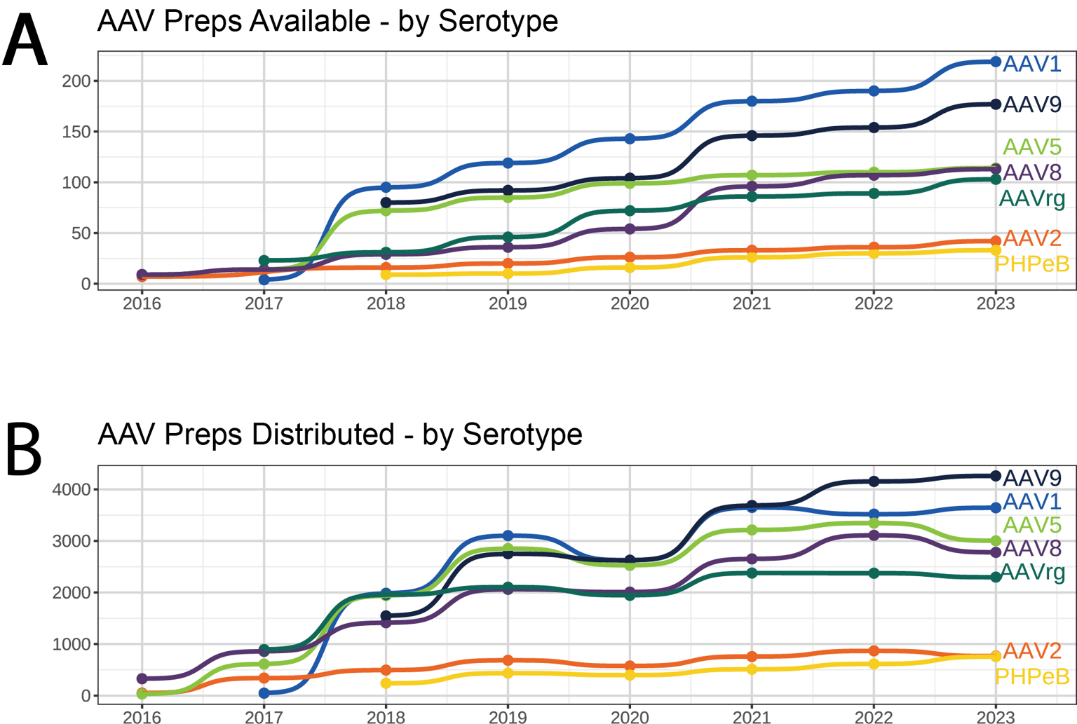 Twenty Years of Sharing: Addgene's Viral Vector Service
