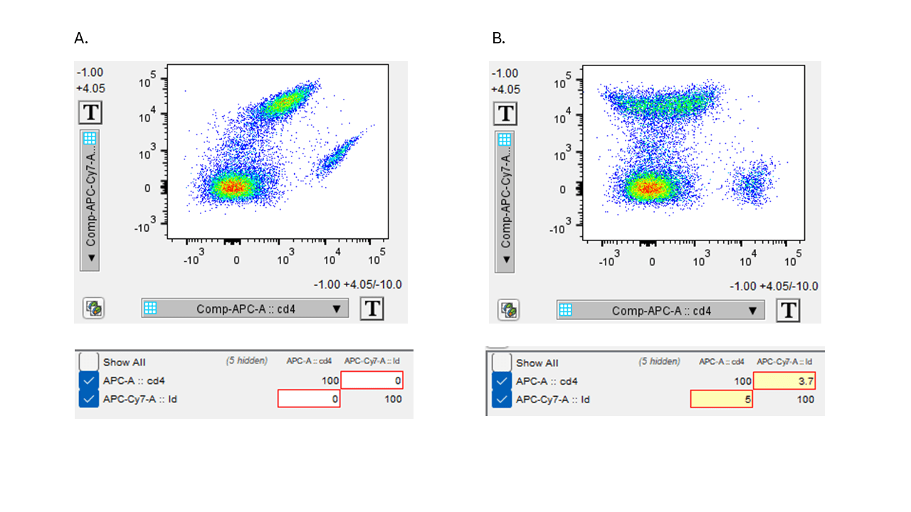 Antibodies 101: Flow Compensation