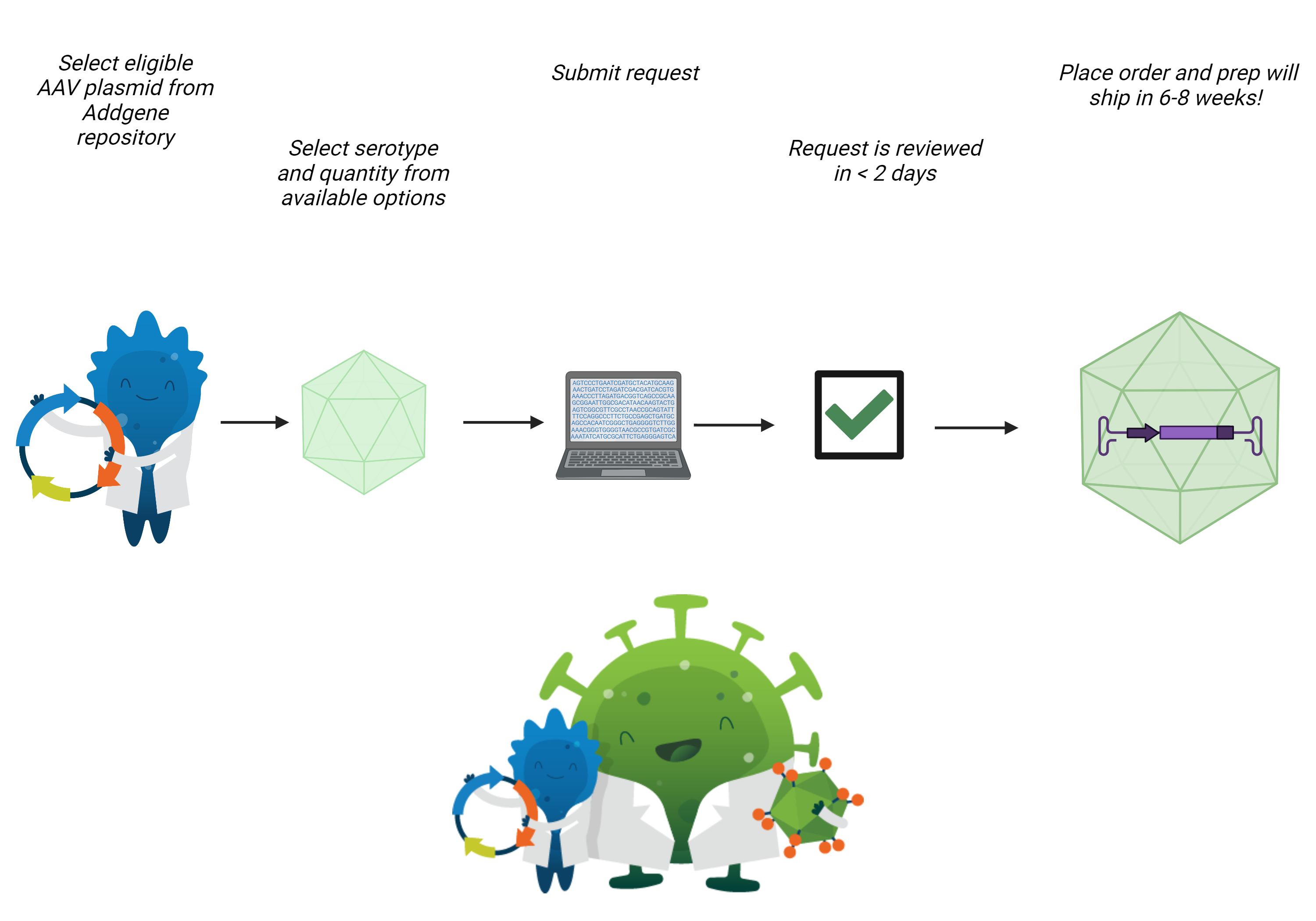 Addgene is Expanding Our Viral Vector Service!